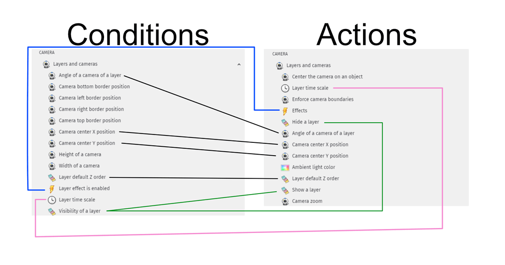 Better organization of the camera/layer actions list - Feature requests - GDevelop Forum