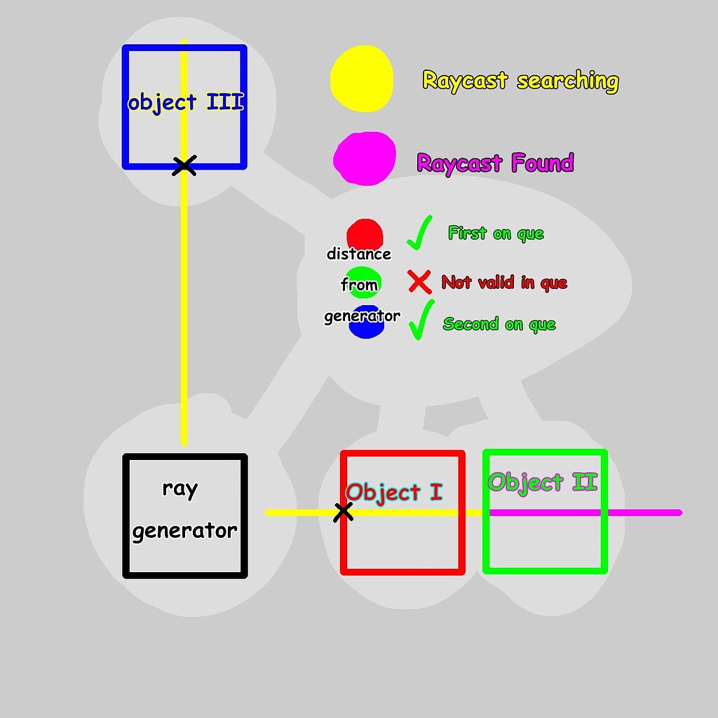 Raycast object finding and preference [Solved] - How do I...? - GDevelop Forum