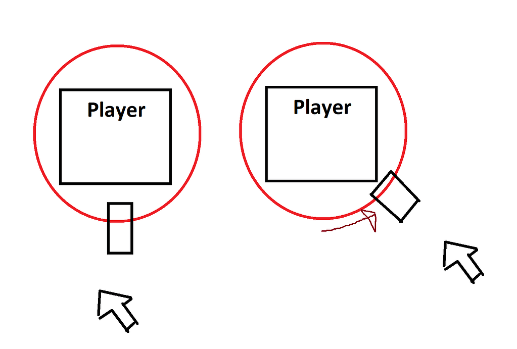 Attempting To Create An Object That Rotates Around The Player Pointing At The Mouse How Do I