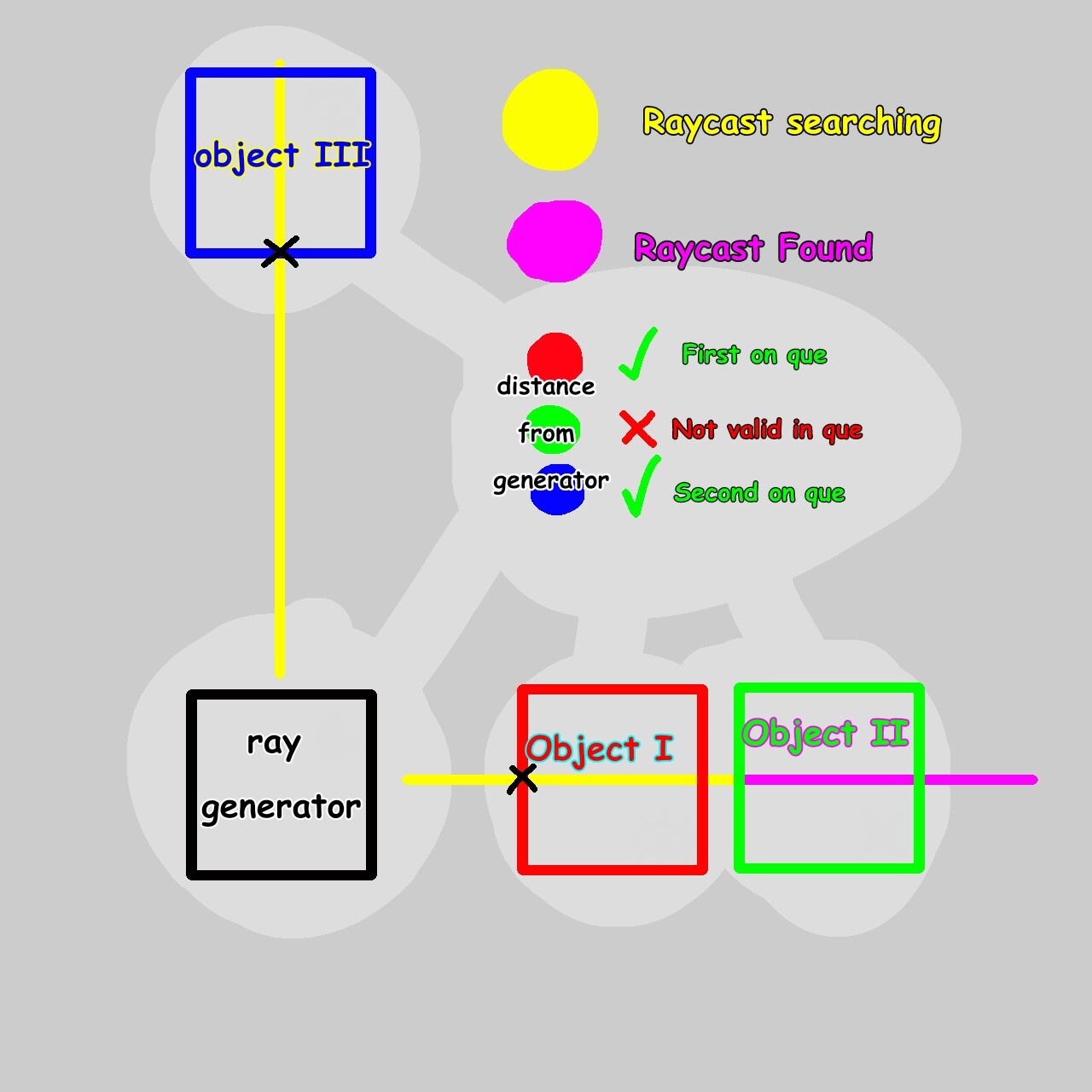 Raycast Object Finding And Preference [solved] How Do I Gdevelop Forum